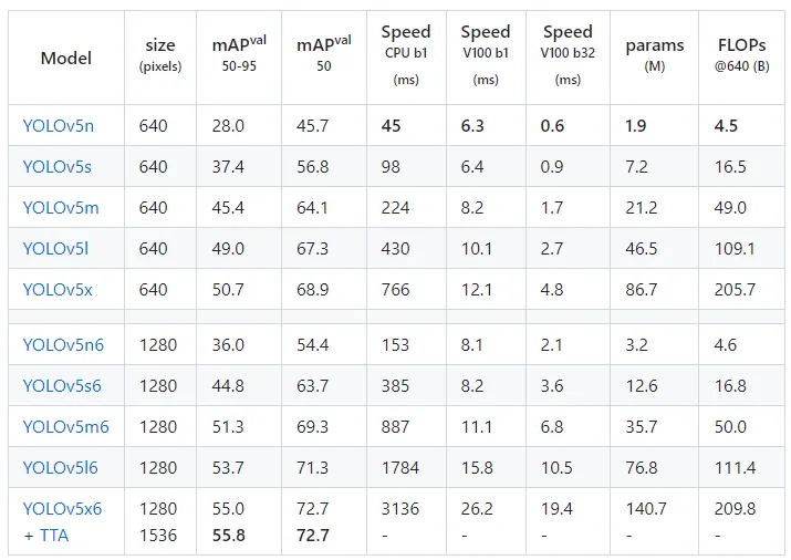 YOLOv5の構成ってどうなってるのか調べてみた #Python - Qiita