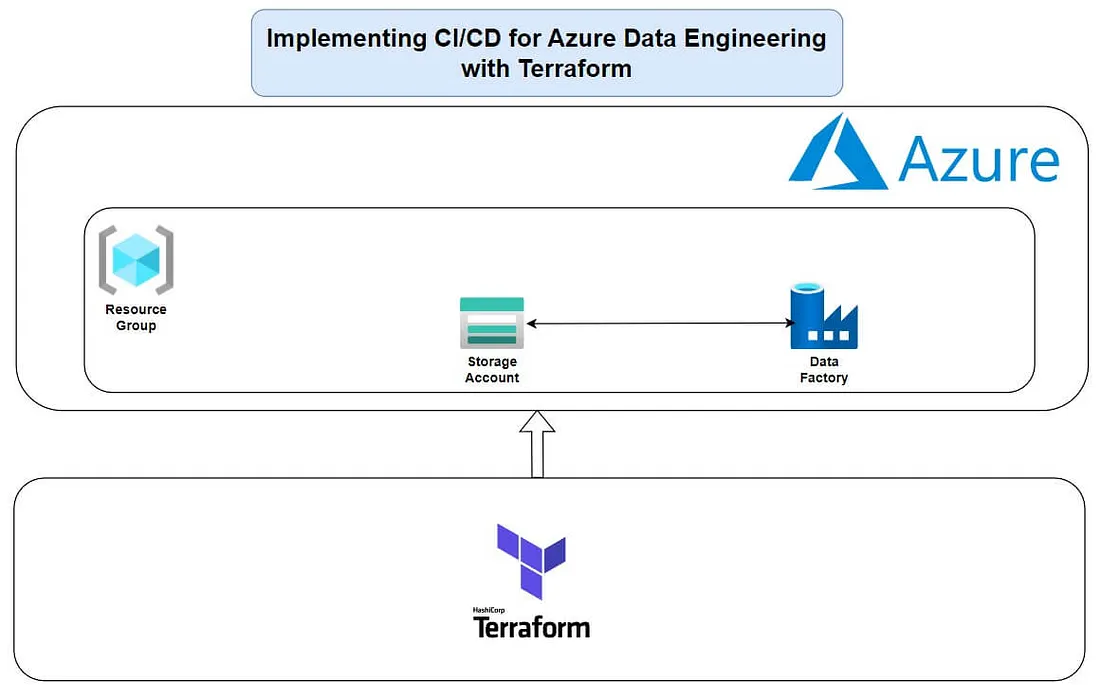 GitHub - shj37/Implementing-CI-CD-for-Azure-Data-Engineering-with-Terraform