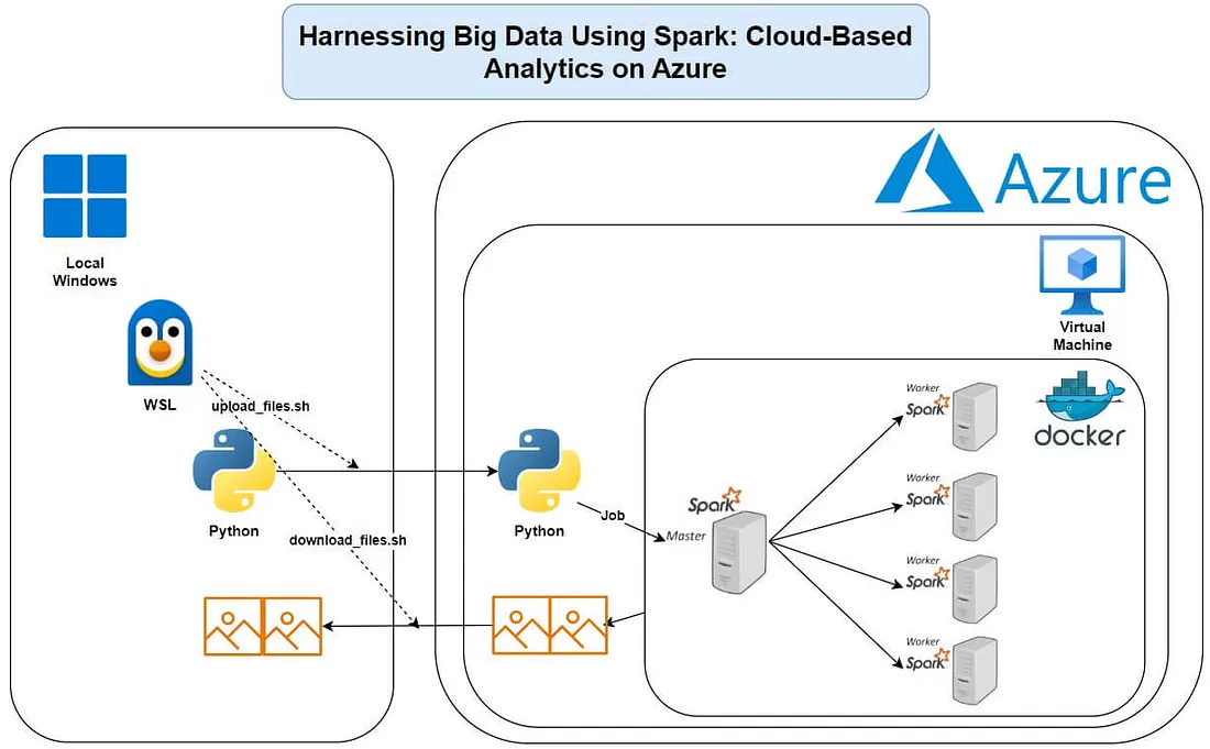 GitHub - shj37/Azure-Spark-Clusters-Data-Analysis