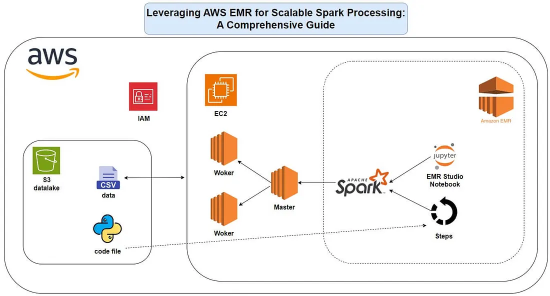 GitHub - shj37/AWS-EMR-Scalable-Spark-Processing