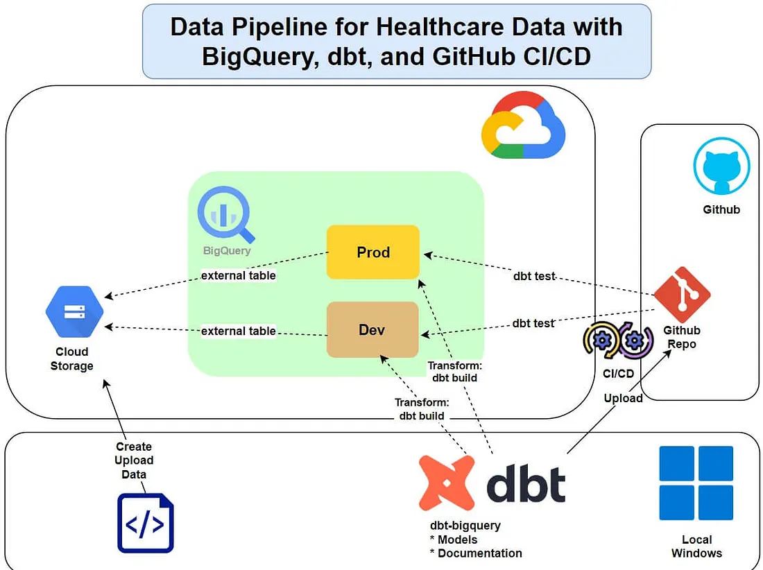 GitHub - shj37/dbt-bigquery-cicd-healthdata