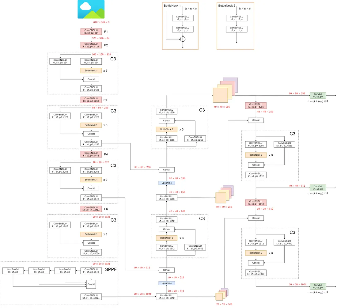 YOLOv5の構成ってどうなってるのか調べてみた #Python - Qiita