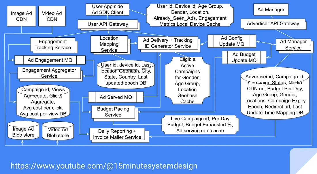 awesome-system-design/Ads serving platform.md at main · mishnit/awesome ...