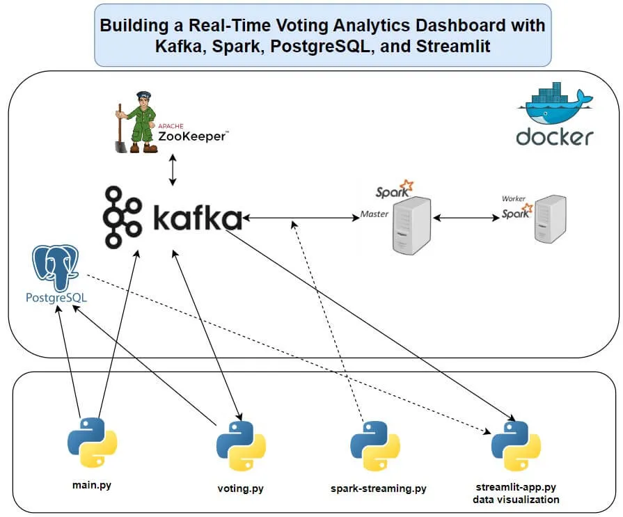Github Shj37building A Real Time Voting Analytics Dashboard With Kafka Spark Postgresql And