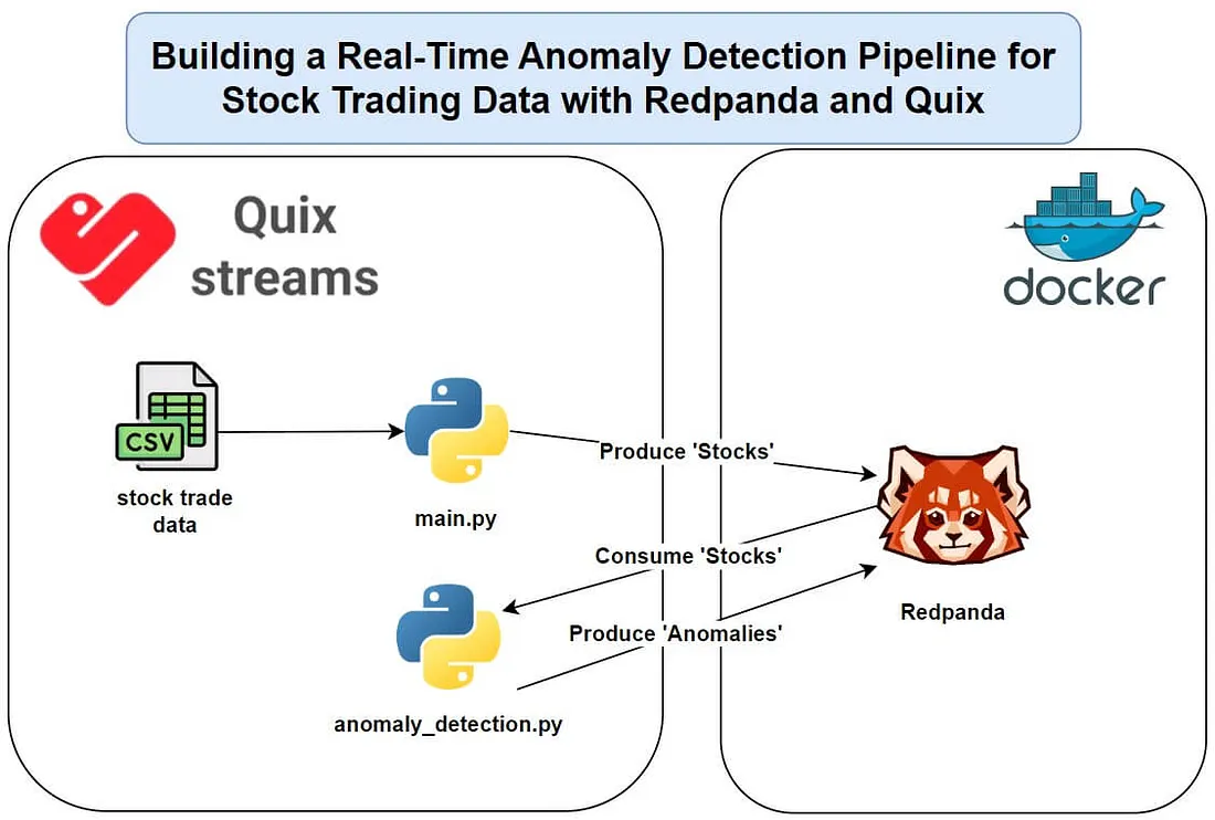 GitHub - shj37/Real-Time-Anomaly-Detection-Pipeline-for-Stock-Trading-Data-with-Redpanda-and-Quix