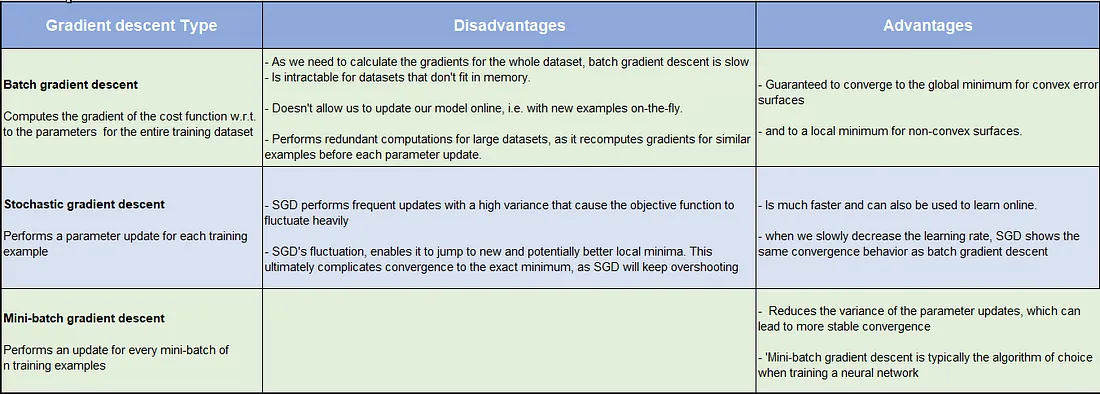 Keras Optimizers Explained: SGD. Exploring Gradient Descent and… | by ...