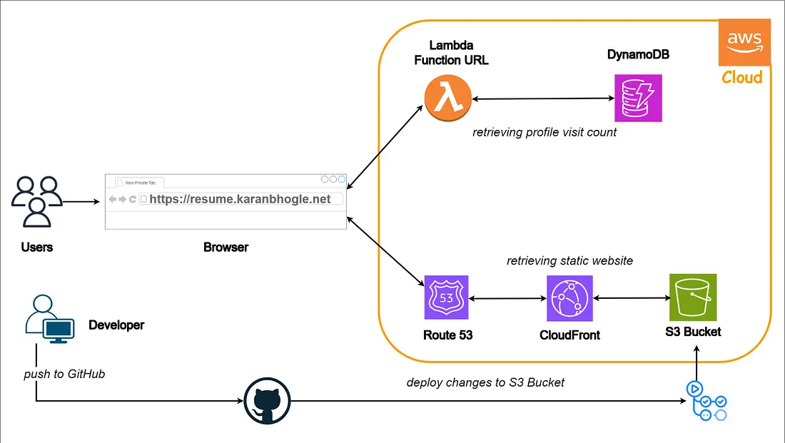 GitHub - karanbhogle/aws-cloud-resume-challenge: Contains my files for The Cloud Resume ...