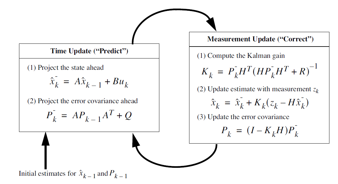 Bayes Filter, Kalman Filter, Particle Filter | by Euigon Jung | Medium