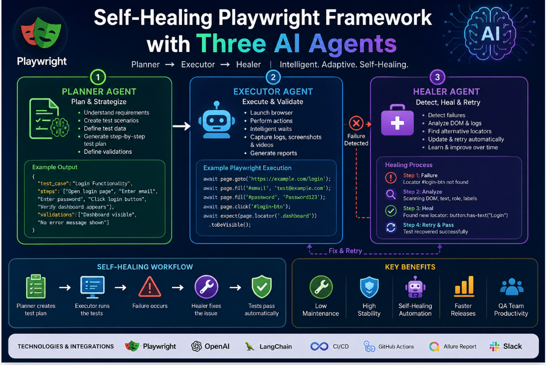 Building a Self-Healing Playwright Automation Framework with Three AI ...