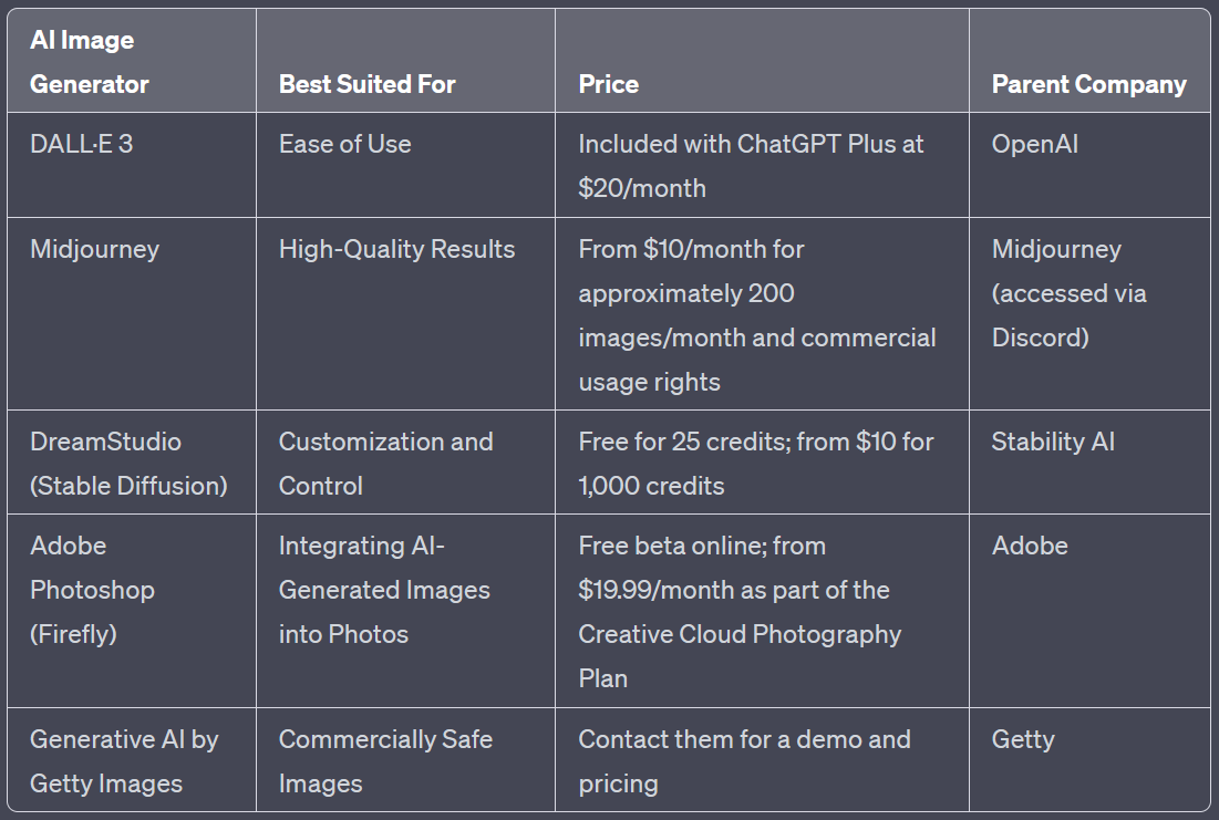 TOP 5 AI Image Generators: A Comprehensive Review | by Kumar Vishal ...
