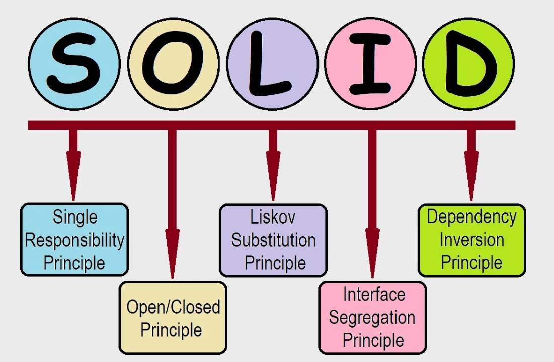 Architectural Mastery: A Deep Dive into SOLID Principles for Enhanced ...