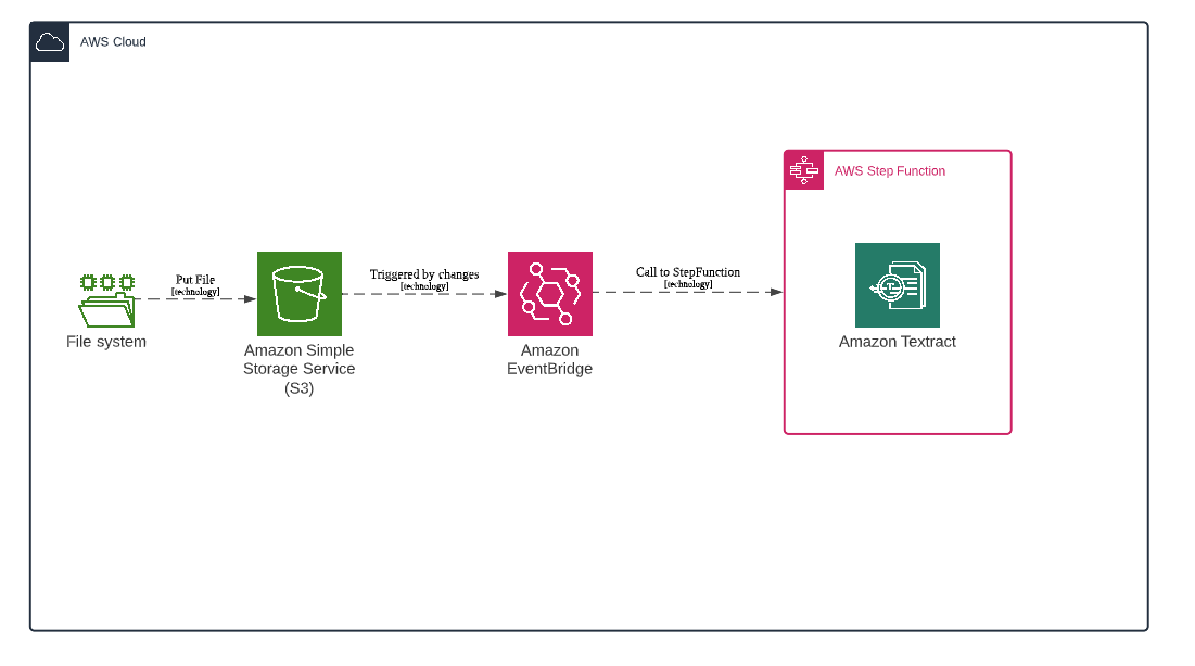 Building An OCR Solution For Document Analysis With AWS Textract And Building An OCR Solution For Document Analysis With AWS Textract And