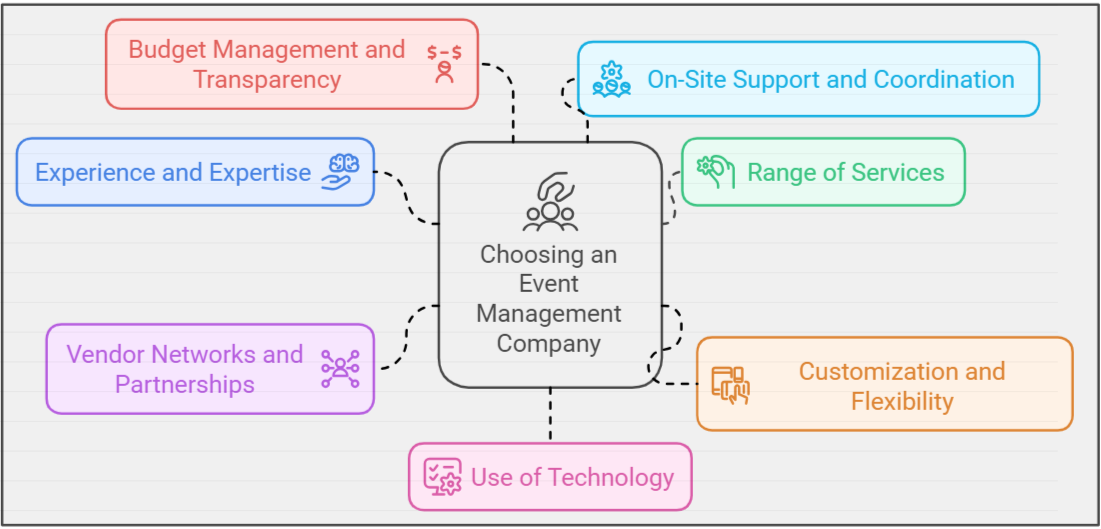 How to Choose the Right Event Management Company for Your Next ...