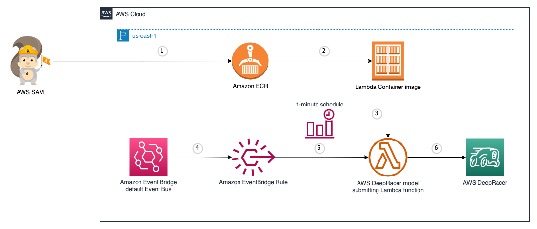 Serverless Automatic Submission Of An Aws Deepracer Model To Aws