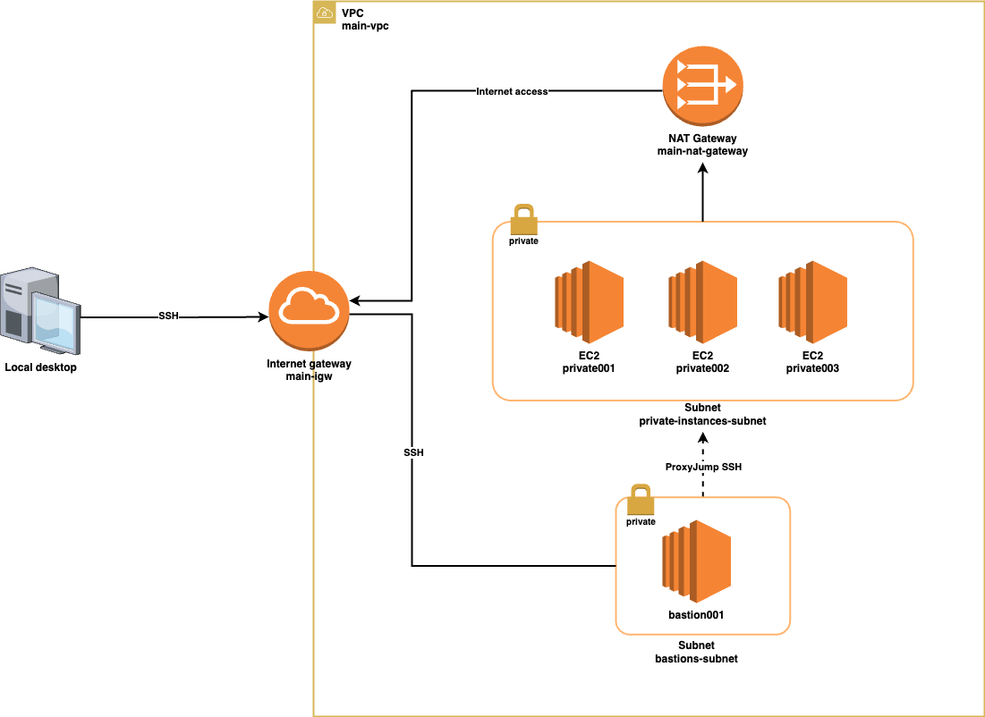 Bastion Architecture on AWS using Terraform | by Rafik Bahri | Medium