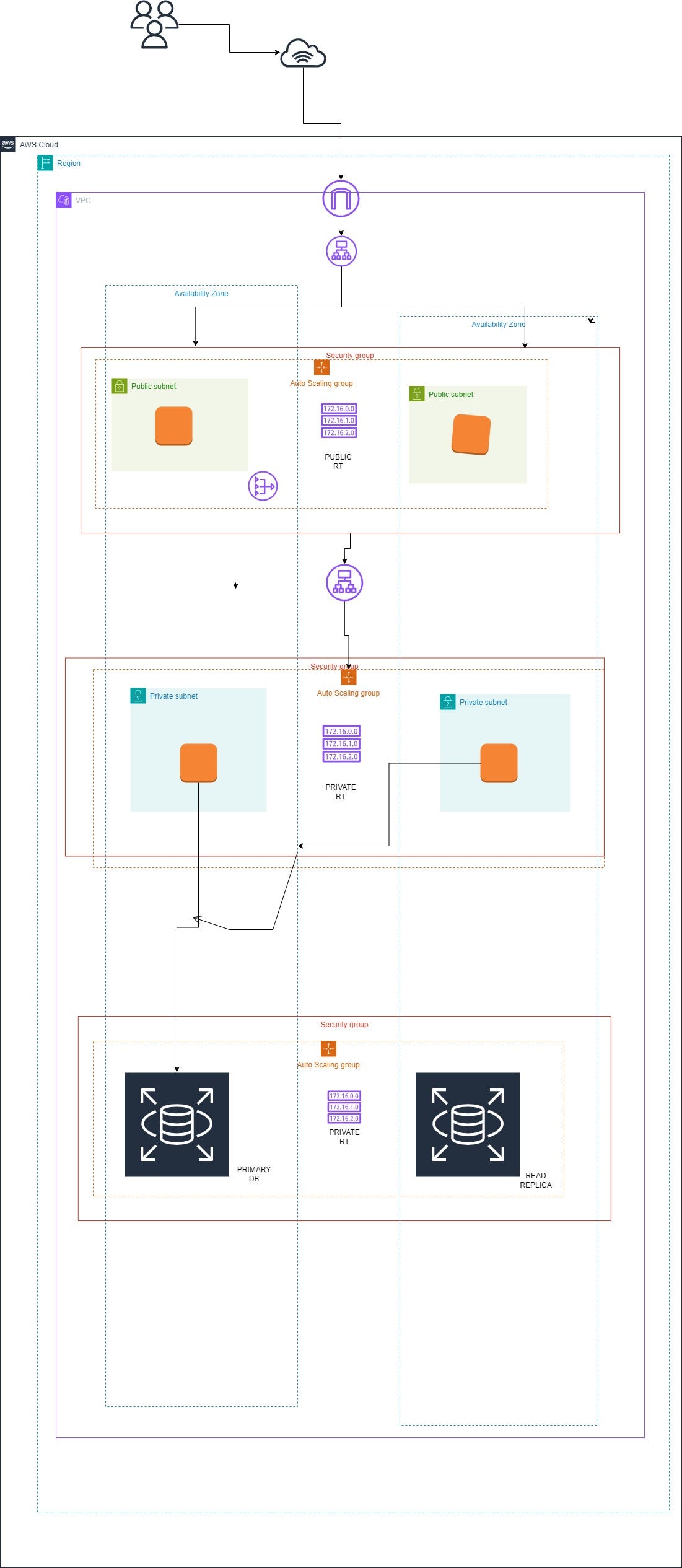 Building a 3-Tier AWS Architecture | by Ngome Malvin | Medium