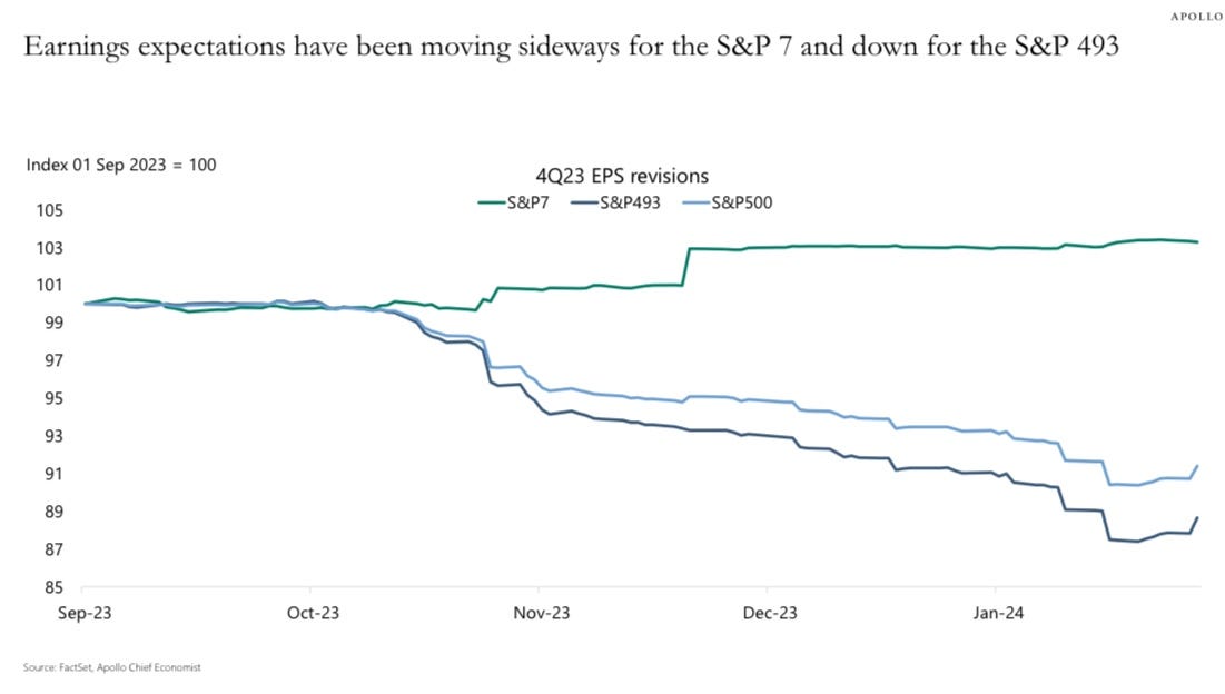 S&P 7 vs S&P 493. When the market is being moved by a… | by Richard C ...