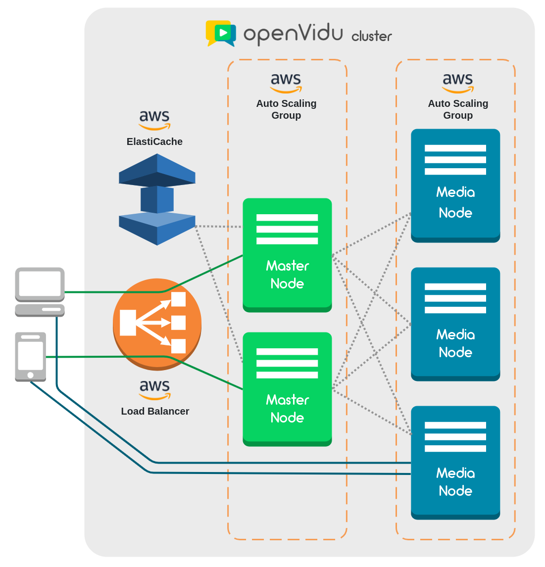 OpenVidu 2.20.0: High Availability in AWS | by OpenVidu | Medium