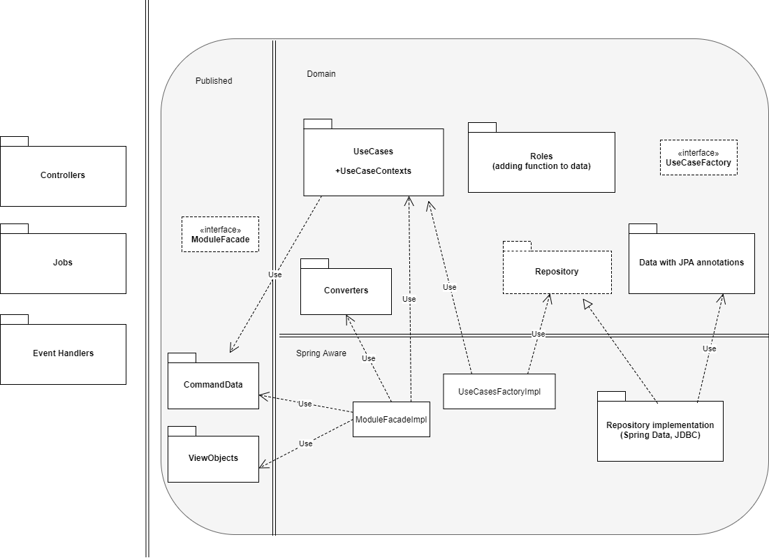 Organizing code into modules with DCI (Data, Context, Interaction) architecture approach. | by ...