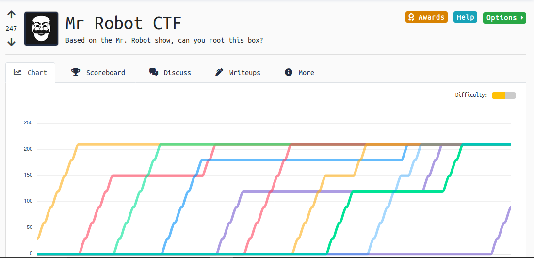 Mr Robot CTF — Write-up. Enumeration! Enumeration! Time! | by Muzec | Medium
