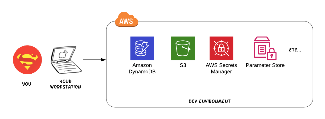 How to Connect to AWS Resources from your Workstation when Debugging .NET Applications | by Igor ...