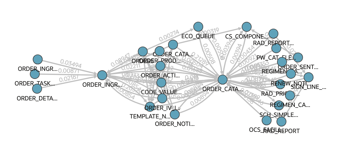 Talk to Your Graph with Oracle Select AI | by Doug Does Database | Apr, 2025 | Medium