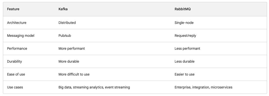 Kafka vs RabbitMQ: What’s the Difference? | by Lifeavi | Nashology | Medium