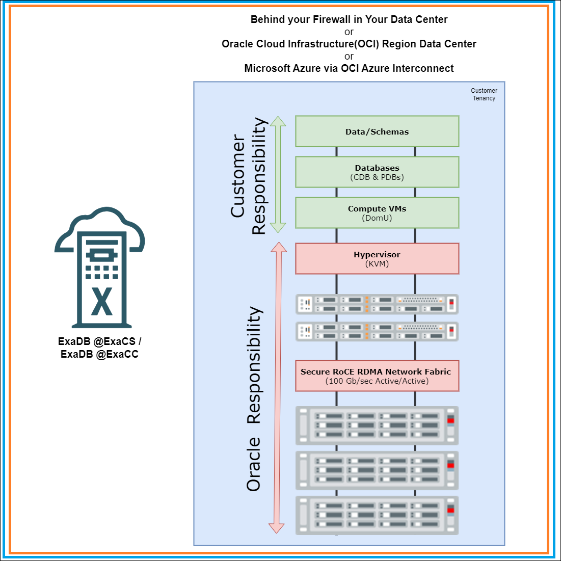 Oci Exadb D Exacs Exacc — Exadata Dba Role And Responsibility By Hitesh Gondalia Medium