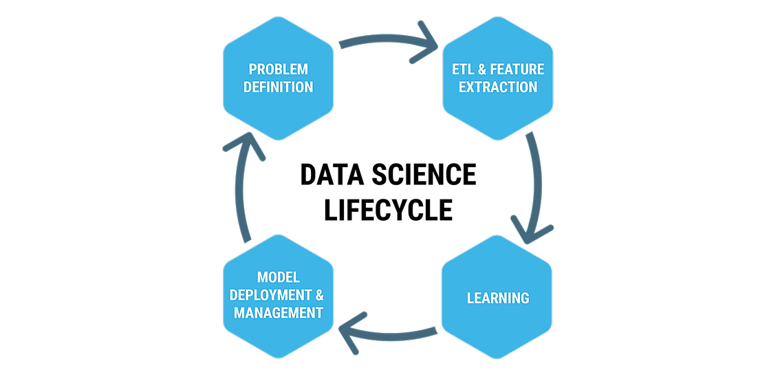 How-to Declutter Your Data Science Workspace | by Sravan Cynixit | Medium