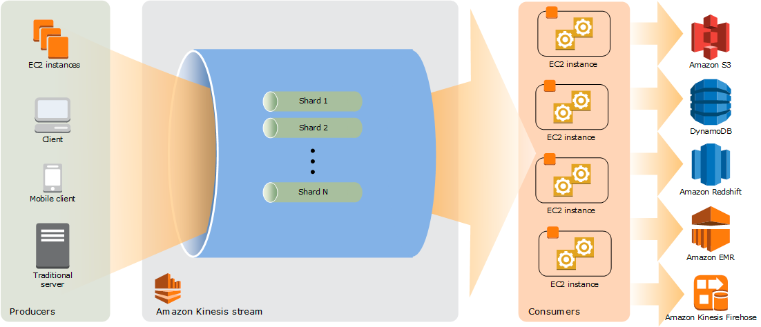 Robust Error Handling And Debugging In Aws Kinesis By Xin Shen