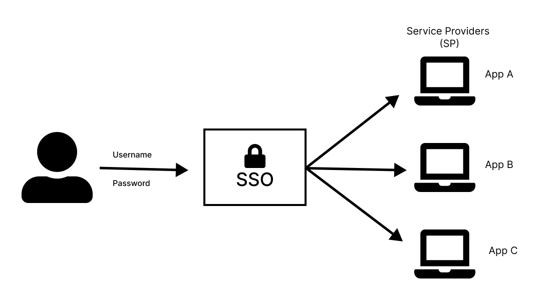 How Does Single Sign-On (SSO) Work? | by Mohit Bajaj | Medium