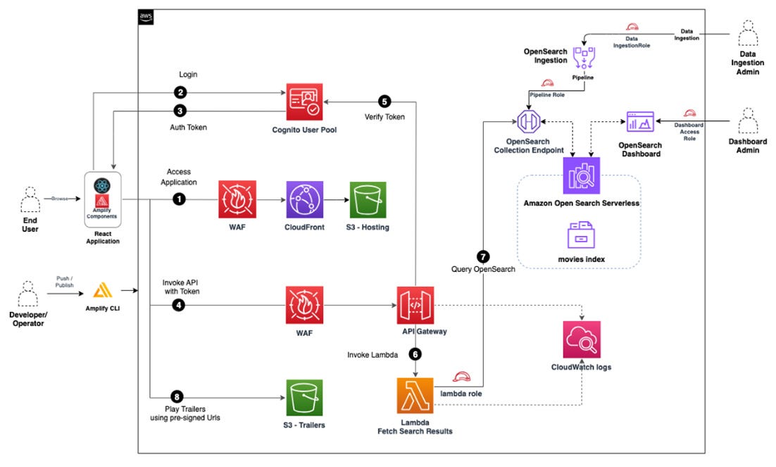 Deploying Java Full Stack Apps On Aws Ec2 Rds S3 And Api Gateway 4598