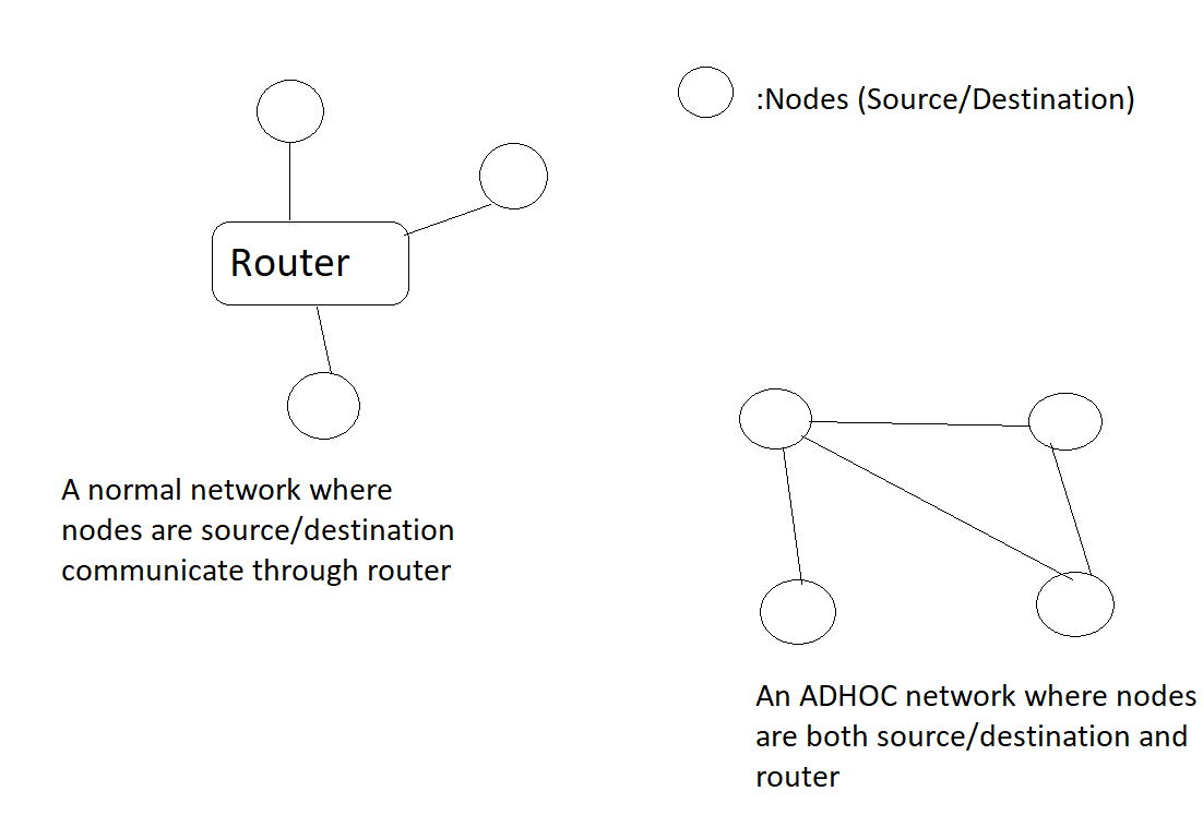 Secure Routing Protocols For Adhoc Wireless Networks By Shreyas