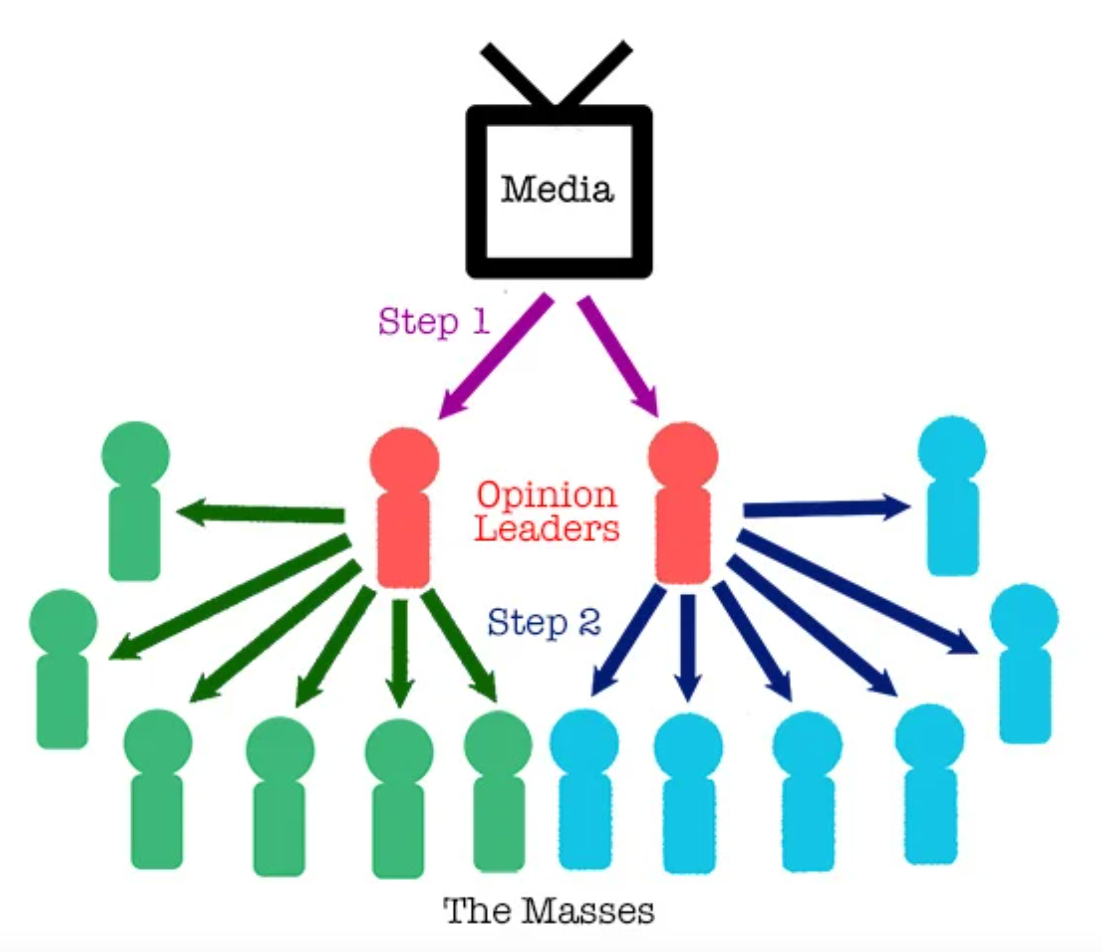 The Two-Step Flow Theory and Me. How do you get your news? If you are ...