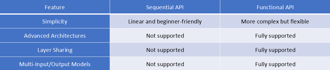Mastering Advanced Techniques in TensorFlow: Understanding the Functional API for Deep Learning ...