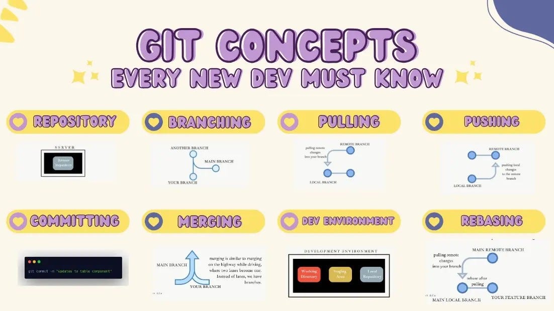 Github concepts every developer must know | by Saikiran Prodaturu | Jun ...