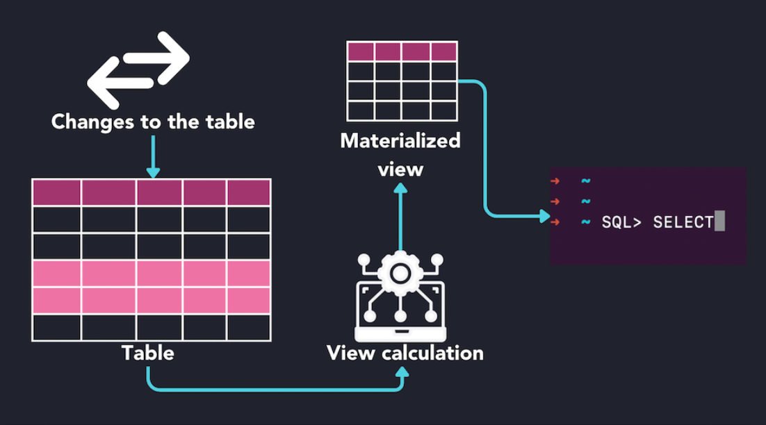View Nedir? Materialized View Nedir? | by Kerem Babacan | Medium