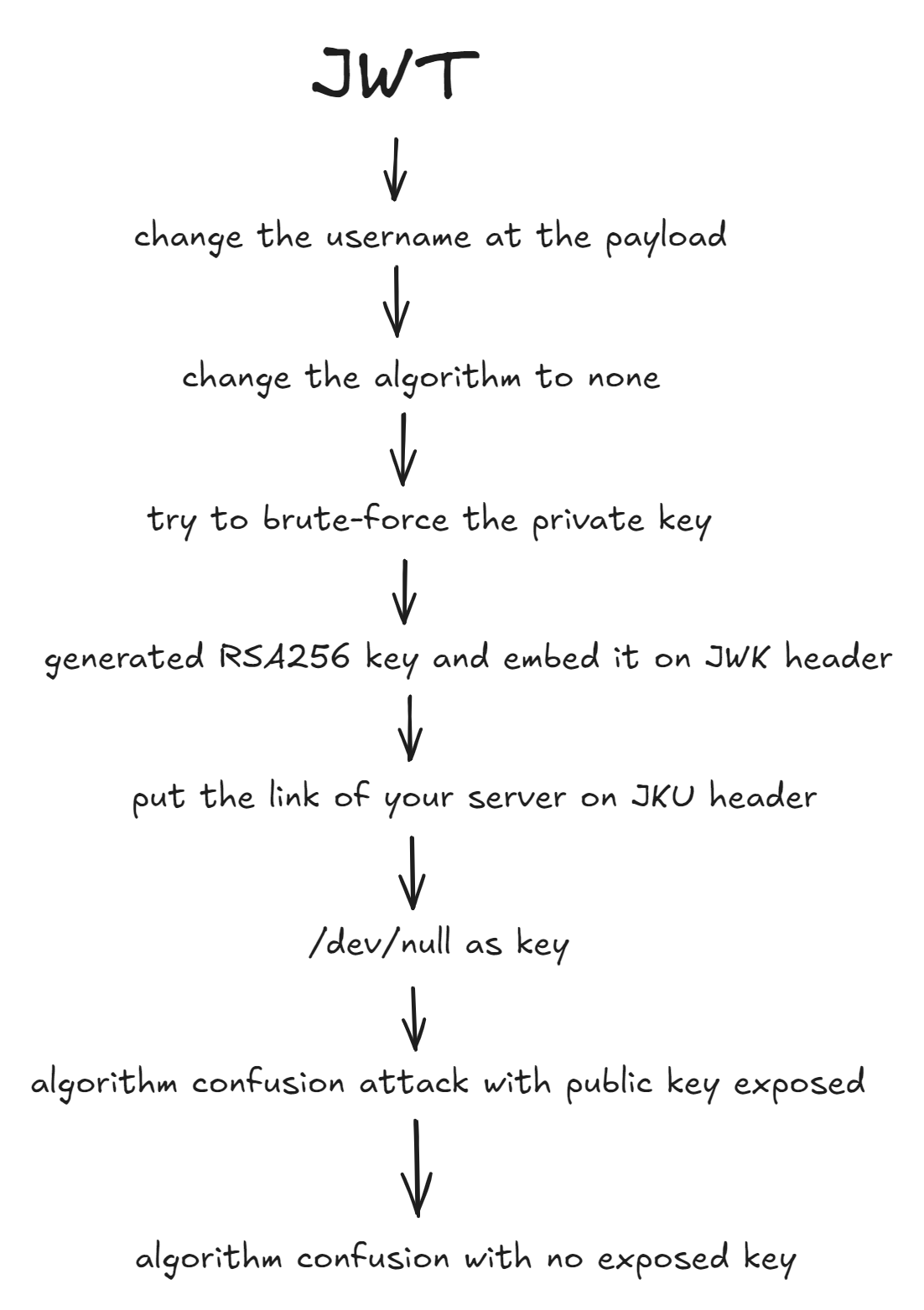 Session-based VS Token-based. In this article i will explain… | by ...