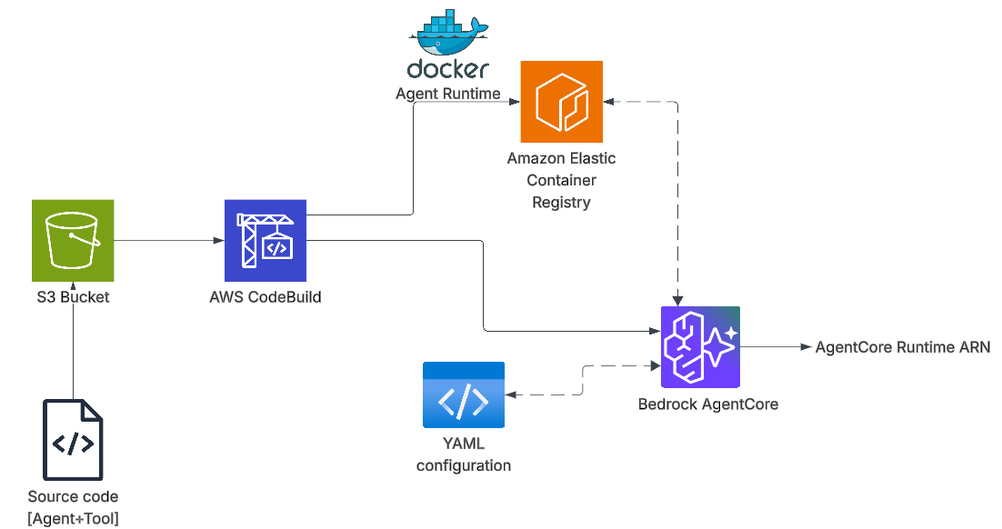 From Prototype to Runtime: Operationalizing AI Agents on Amazon Bedrock ...