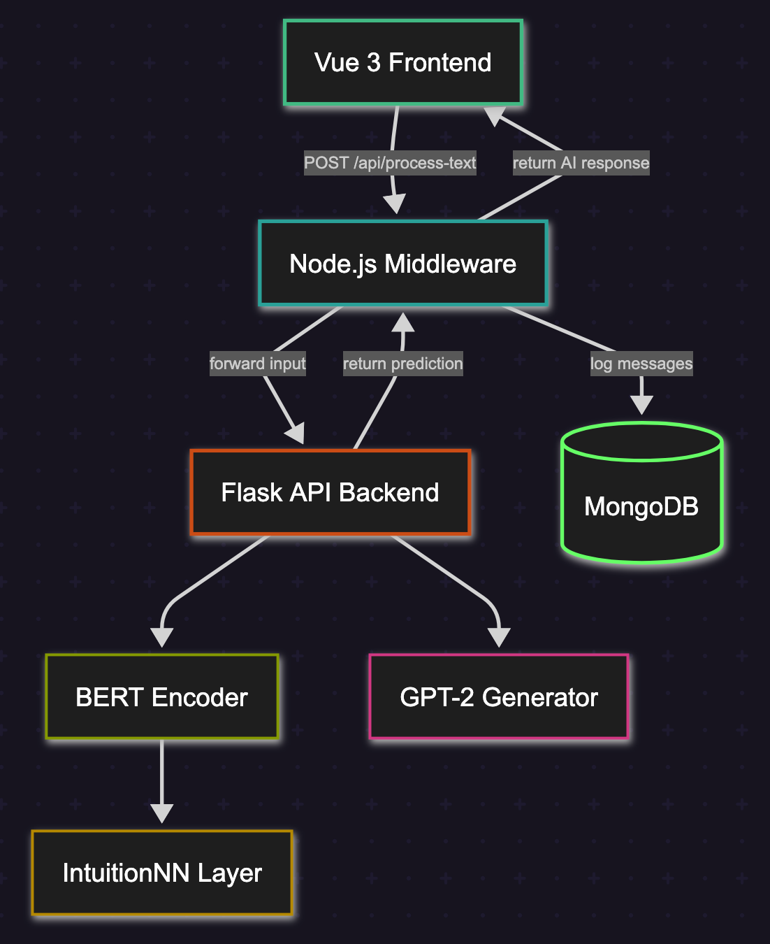How I Built an Adaptive AI Chatbot with Intuition Modeling (DIAN) | by ...