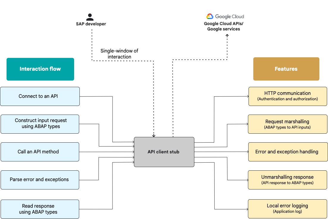 ABAP SDK for Google Cloud — Insider story of Engineering Excellence | by Ameya Suvarna | Google ...