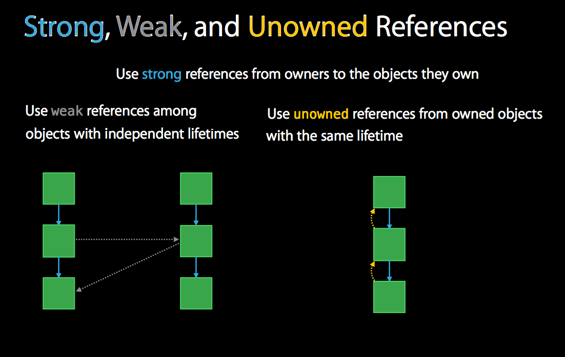 weak, strong, and unowned references in Swift | by minal kewat | Apr, 2025 | Medium