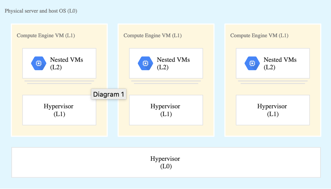 GCP: Nested Virtualization on Centos8 | by Kioi Eddy | Google Cloud - Community | Medium