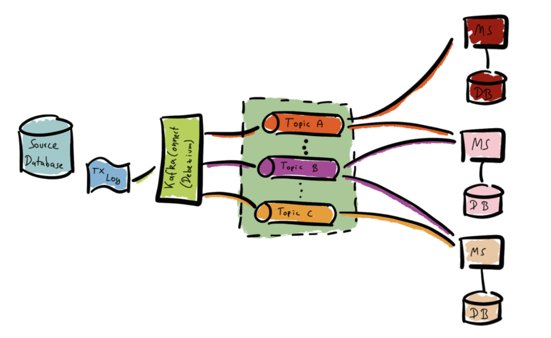 Change Data Capture with microservices | by Bijit Ghosh | Medium