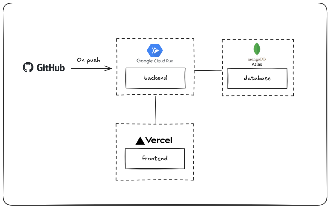 How to Deploy a Scalable Fullstack Web App for (Almost) $0 | by Syakir ...