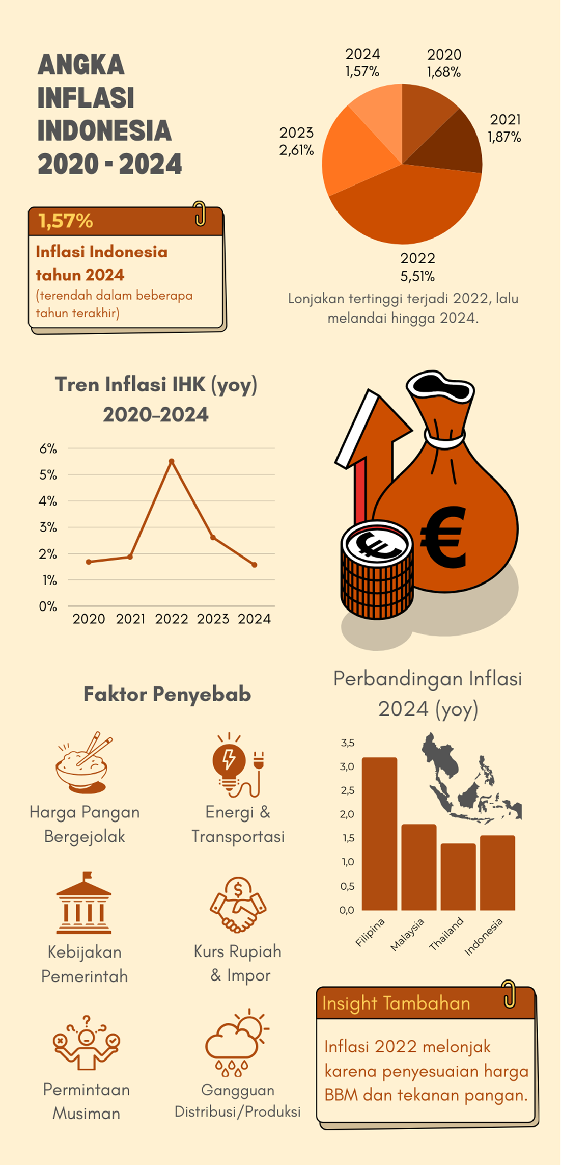 Analisis Penyebab Inflasi di Era COVID-19, Tahun 2020 sampai 2024 dan ...