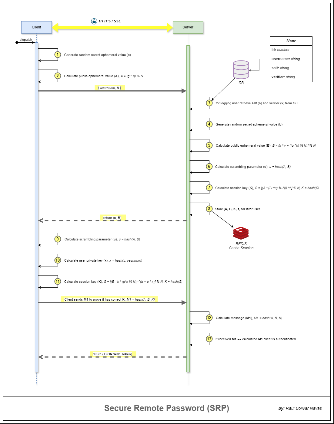 Secure Remote Password a starting point for safety | by Raul Bolivar ...