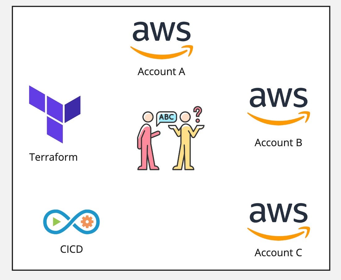 Terraform CI/CD for multiple AWS accounts | by Raymond | Medium