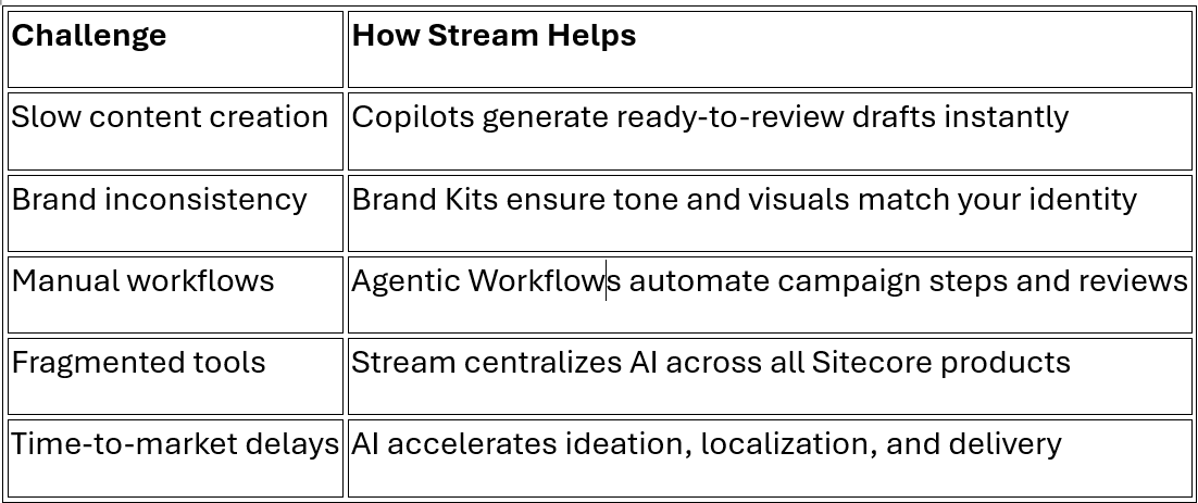 Introducing Sitecore Stream — The AI Engine That Understands Your Brand ...