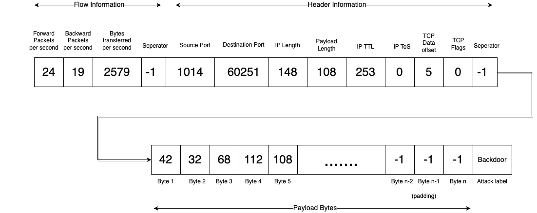 Bert Network Packet Flow Header Payload: A Machine Learning Model for ...